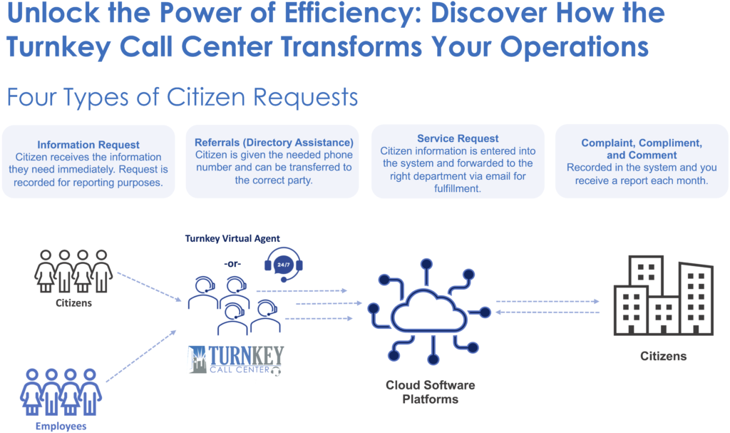 Turnkey Call Center – Turnkey Solutions, LLC